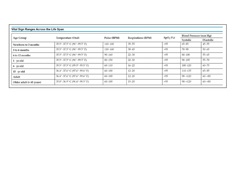 VS Normal Ranges | PDF