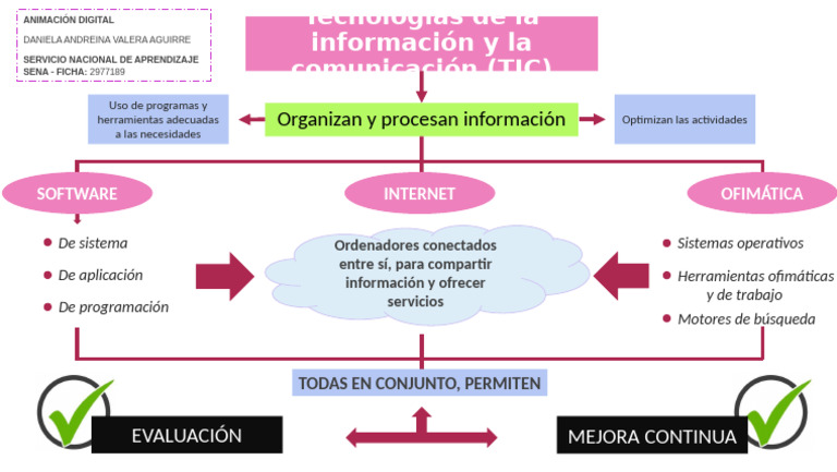 Mapa Conceptual Software y Servicios de Internet GA1-220501046-AA1-EV01 - DANIELA VALERA AGUIRRE ...