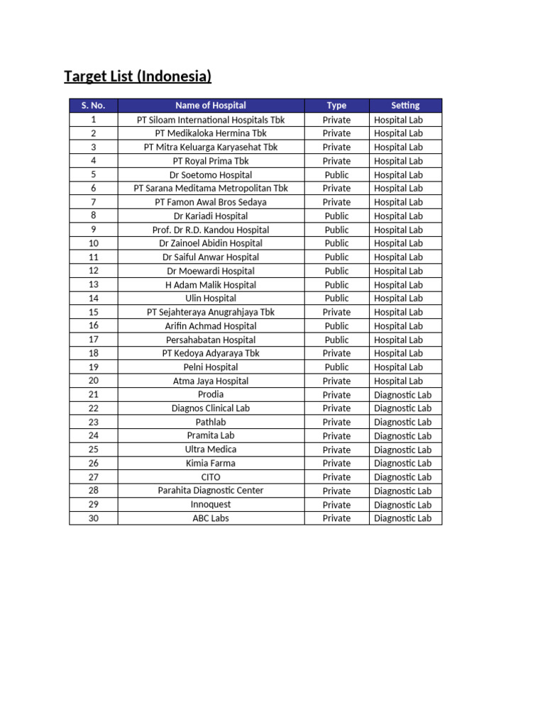 Indonesia Hospital and Lab Target List | PDF