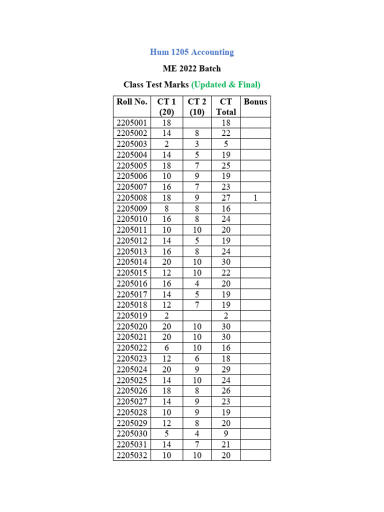 Hum 1205 Accounting CT Marks (Mechanical 2022 Batch) | PDF