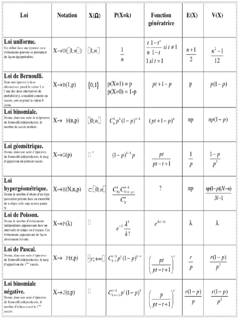 Tableau Lois Usuelles | PDF