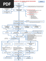 Flowchart of The General Import Procedures - New | PDF | Customs ...