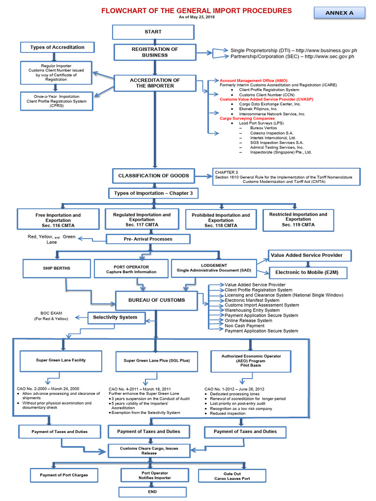 Attachment+E_Resources_Flowchart-of-the-General-Import-Procedures | PDF | Customs | Business