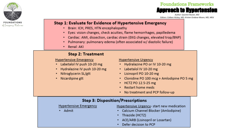 Approach to Hypertension | PDF