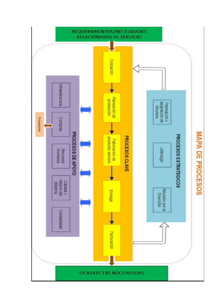 Mapa Procesos Logisticos | PDF