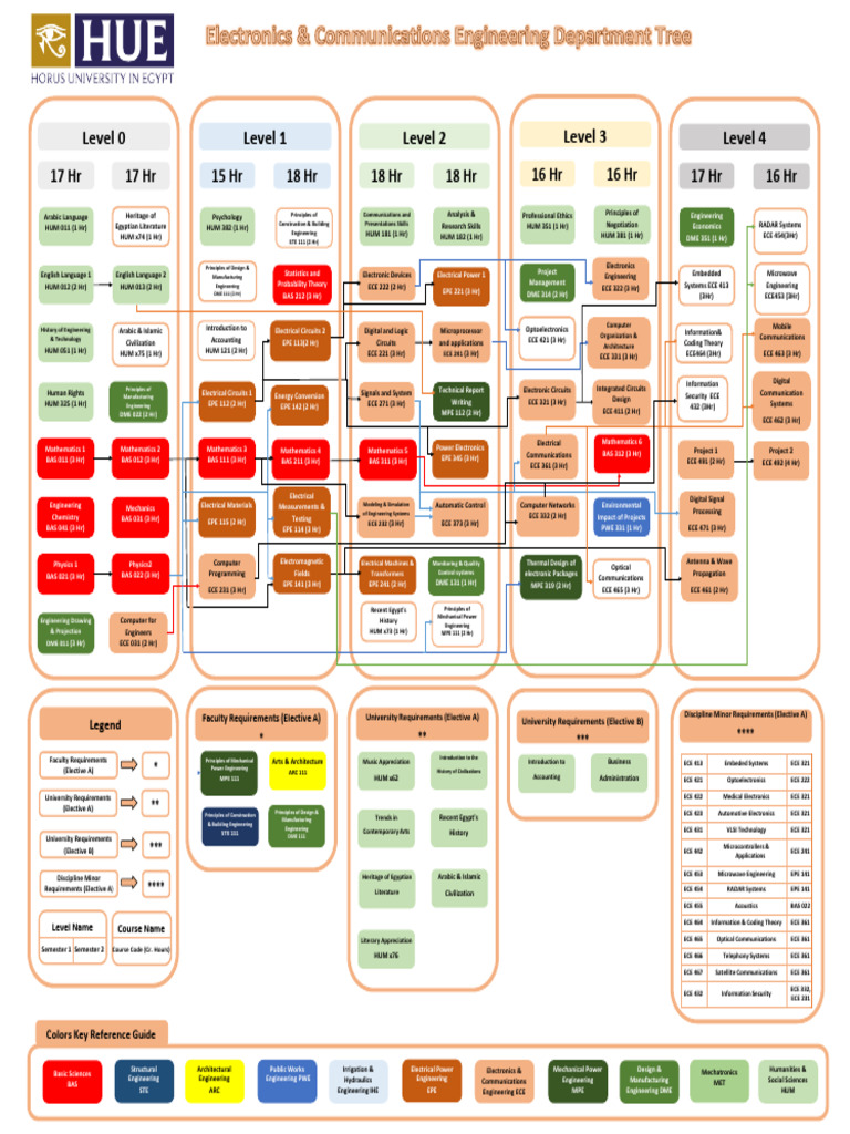 Electronics & Communications Engineering Tree 24-25 | PDF | Electronic ...
