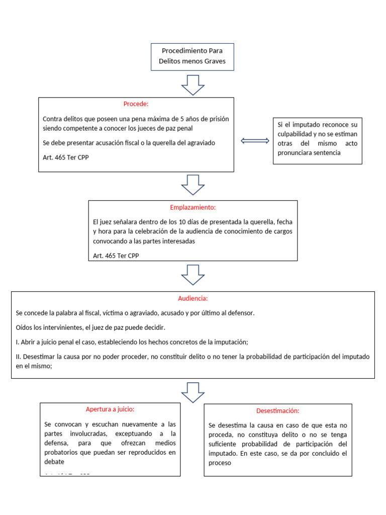 Tarea Esquema delitos menos graves | PDF | Queja | Fiscal