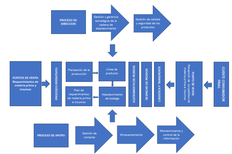 Mapa de Proceso | PDF | Logística | Negocios económicos