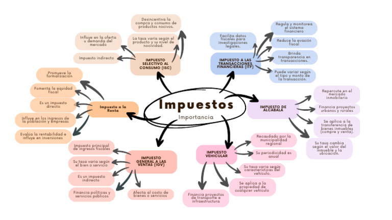 Pastel Marketing Strategy Mind Map Brainstorm | PDF | Impuestos ...