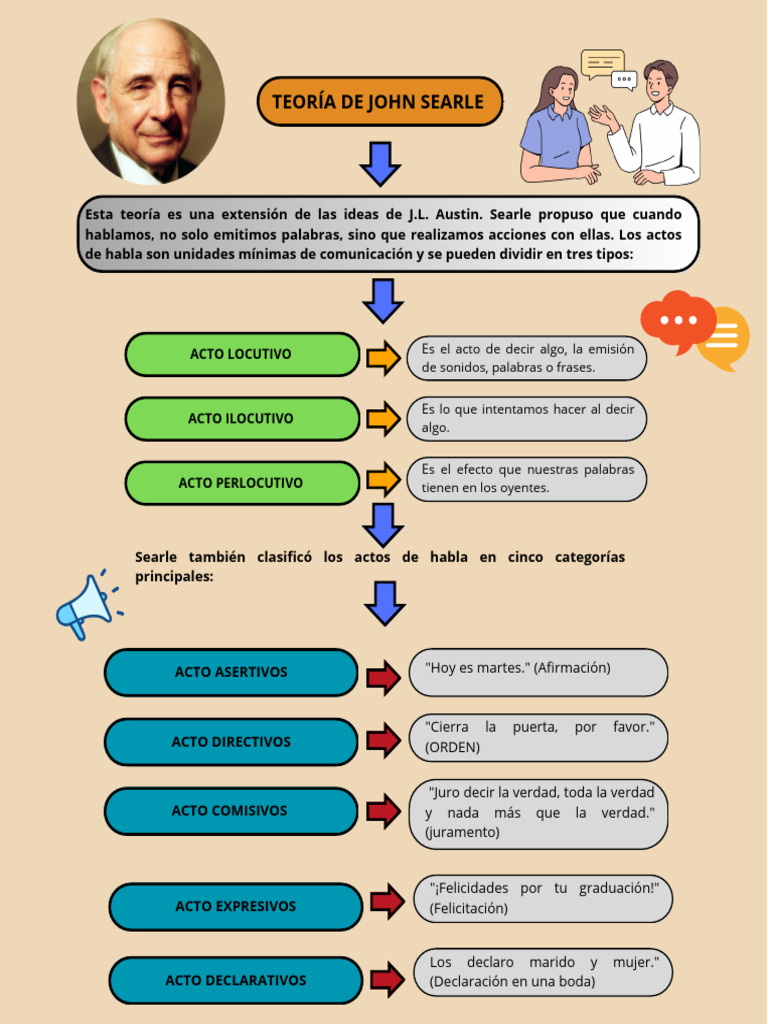 Teoría de John Searle | PDF