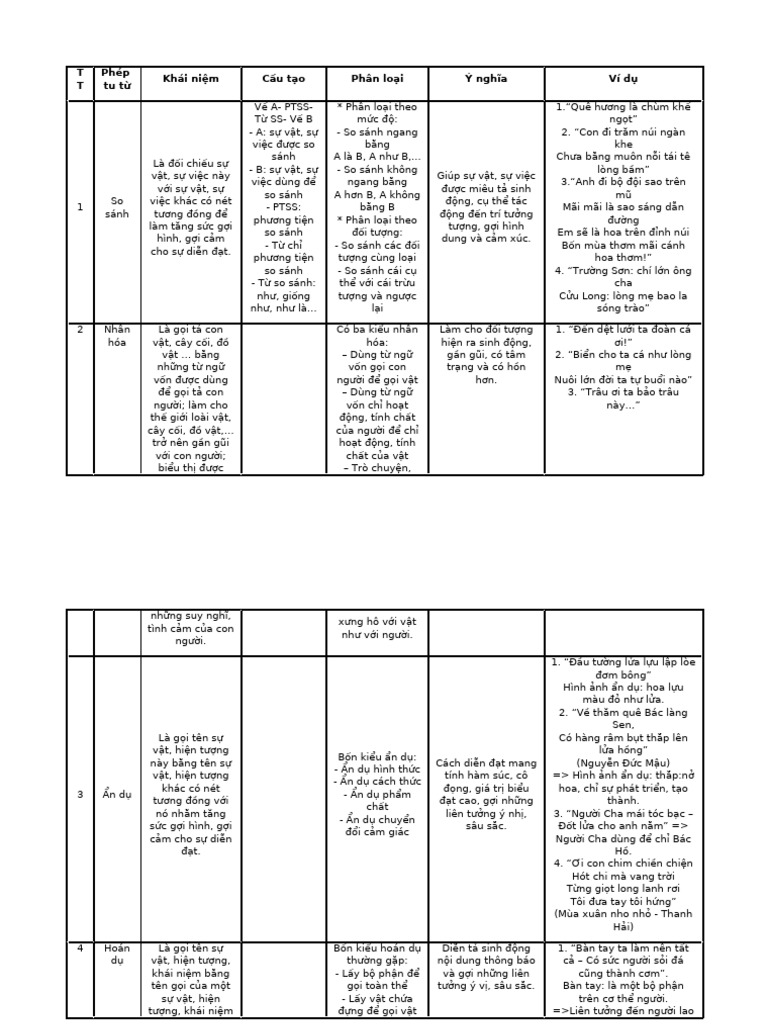 ÔN TẬP BPTT | PDF