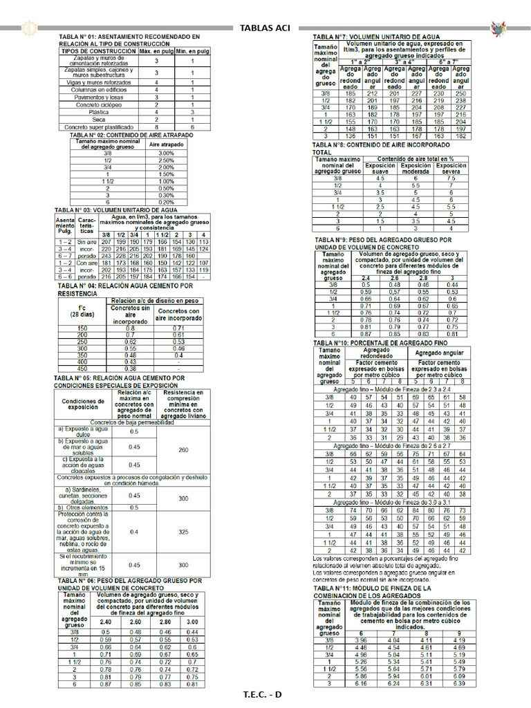 Tablas Aci Comprimidas | PDF