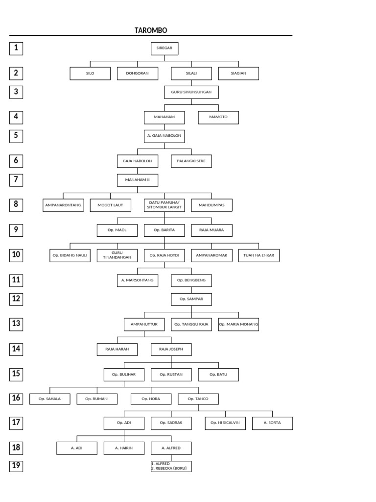 TAROMBO SIREGAR SITOMBUK LANGIT Versi Excel | PDF