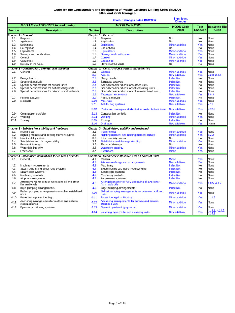 MODU Code 1989 To 2009 Comparison Rev Master | PDF | Boiler | Offshore ...