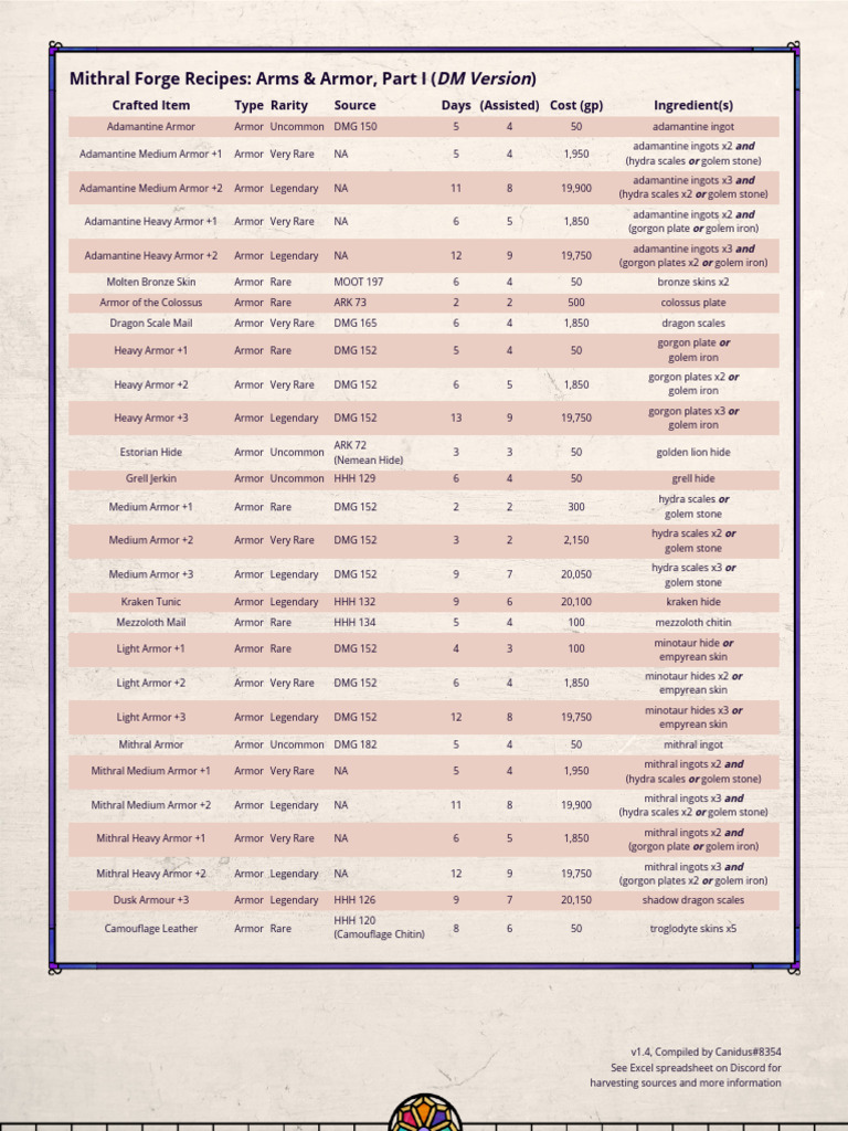 Odyssey of the Dragonlords_ Mithral Forge Expanded Recipe List (DM Version) _ GM Binder | PDF ...