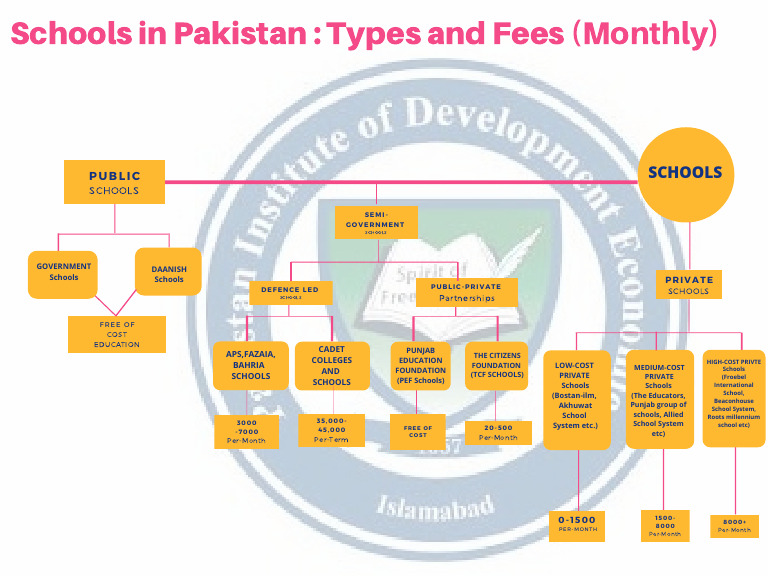 Schools in Pakistan: Types & Fees | PDF | Pakistan | Government Of Pakistan