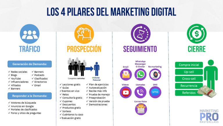 Plantilla - Los 4 Pilares del Marketing Digital | PDF