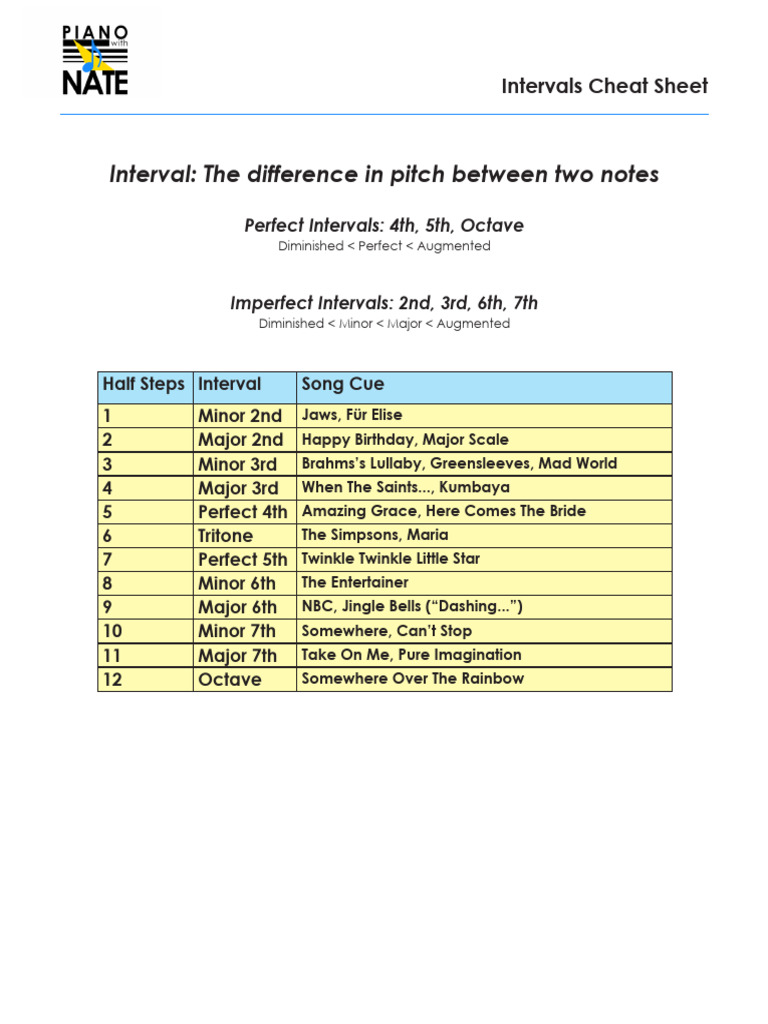 Intervals Cheat Sheet | PDF