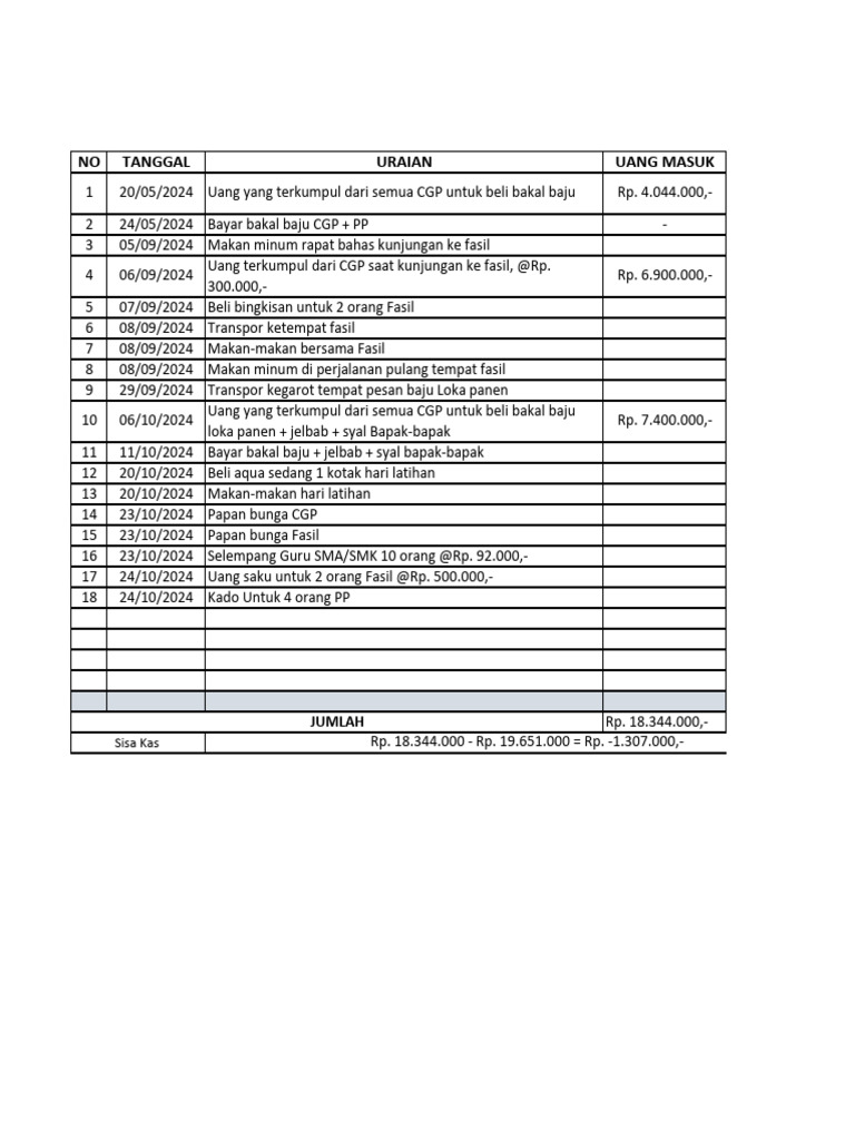 Rincian Dana CGP Angkatan 10 Pijay 2024 | PDF
