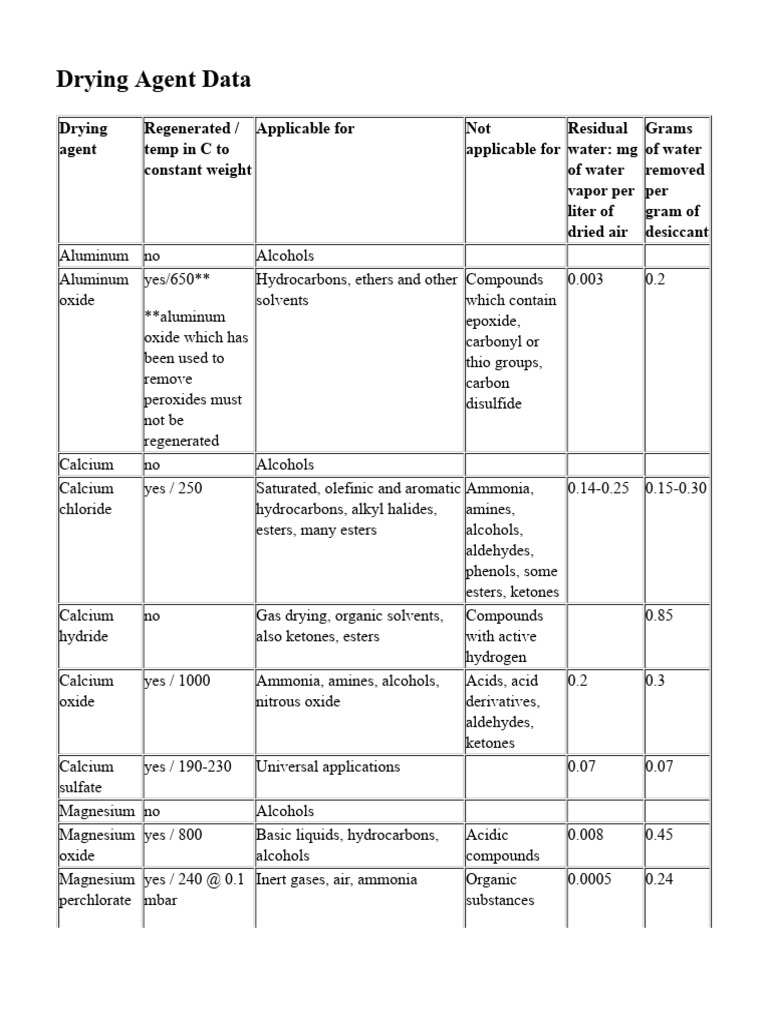 Drying Agent Data | PDF | Amine | Ether
