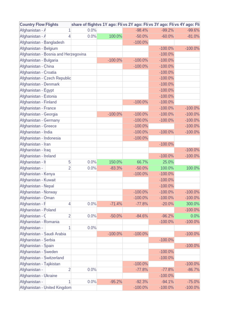 Traffic Performance | PDF