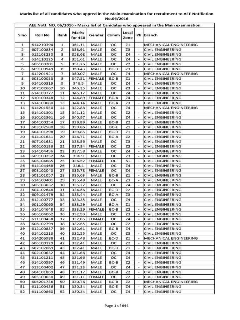 Marks List of All Candidates Who Appeared in The Main Examination | PDF ...