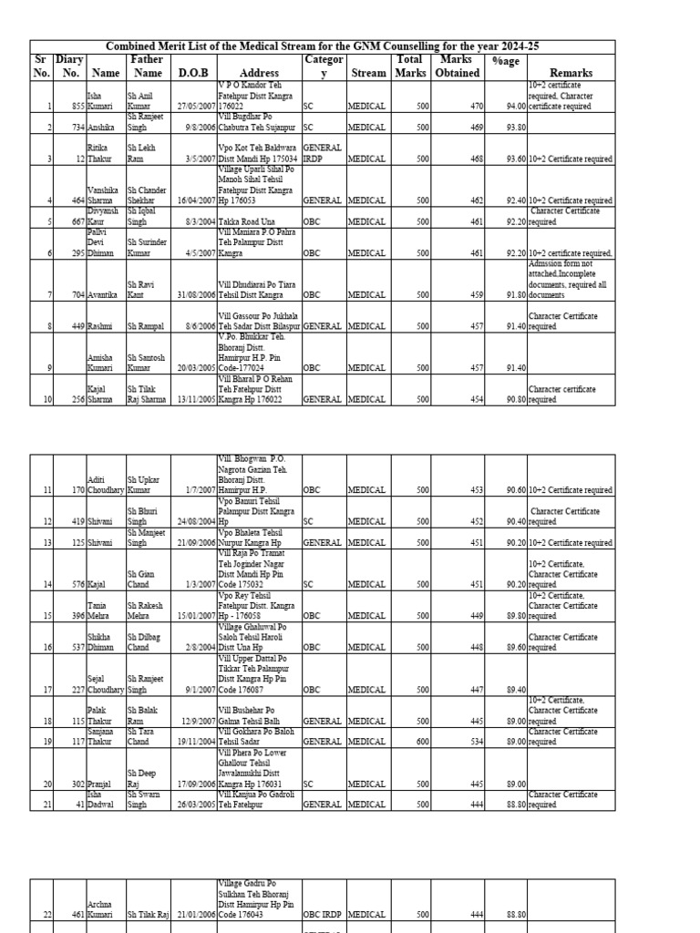 2024 - 8 - Combined Merit List of The Medical, Non Medical and Arts & Commerce Stream For The ...