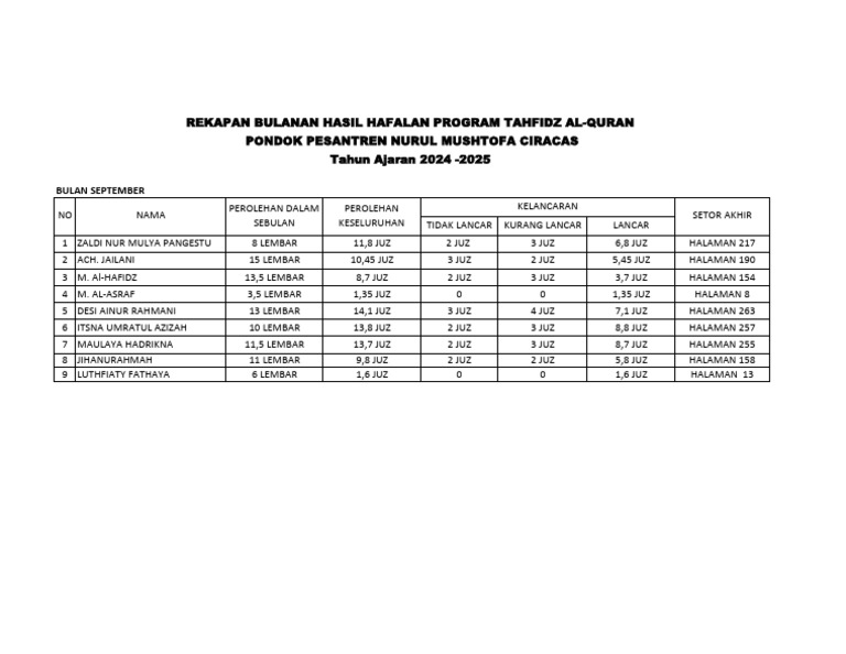 CONTOH REKAP TAHFIDZ SEPTEMBER | PDF
