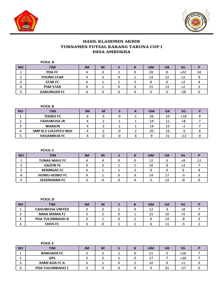 Klasemen Akhir Dan Bagan 16 Besar | PDF