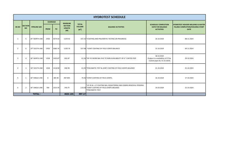 Hydrotest Plan | PDF | Building Materials | Process Engineering