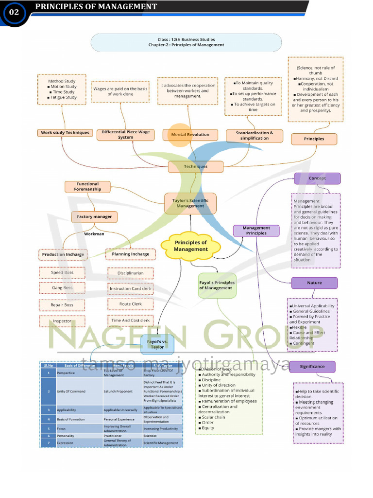 CLASS 12 BST MIND MAP Chapter 2 Principles of Management | PDF | Teachers | Expert