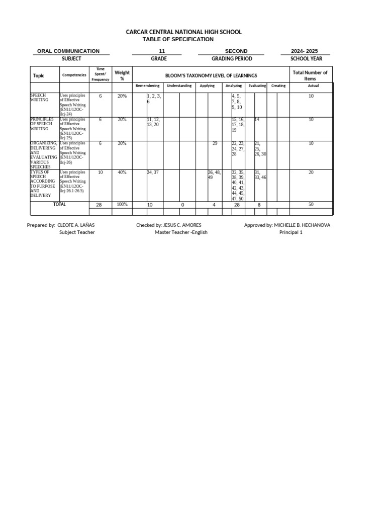 Tos Oral Com (2ND Grading) | PDF | Human Communication | Cognition