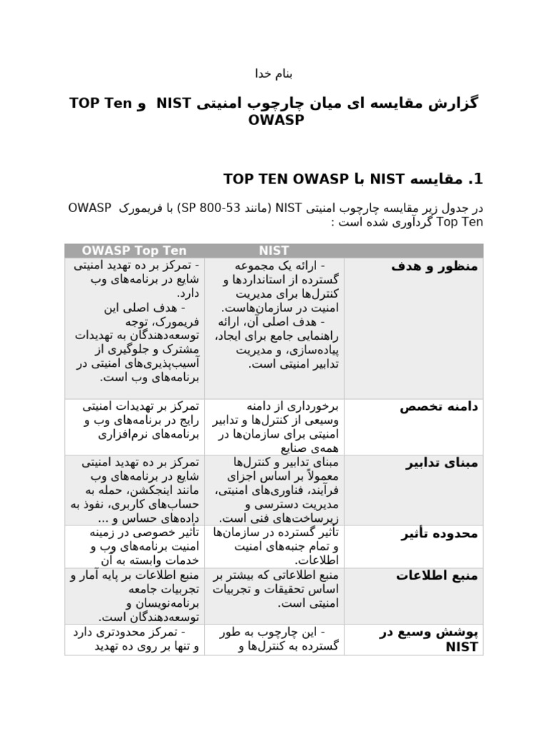 NIST Cyber Security VS TOP10OWASP | PDF
