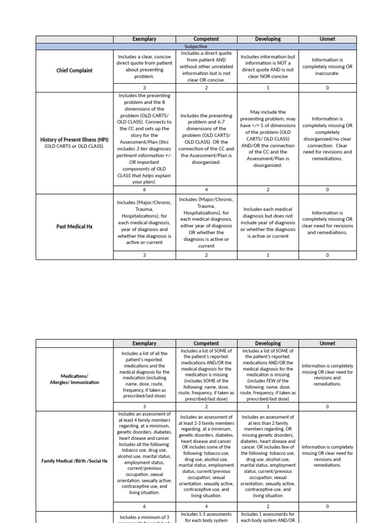 SOAP Rubric Summer 2024 Updated | PDF | Apa Style | Medical Diagnosis