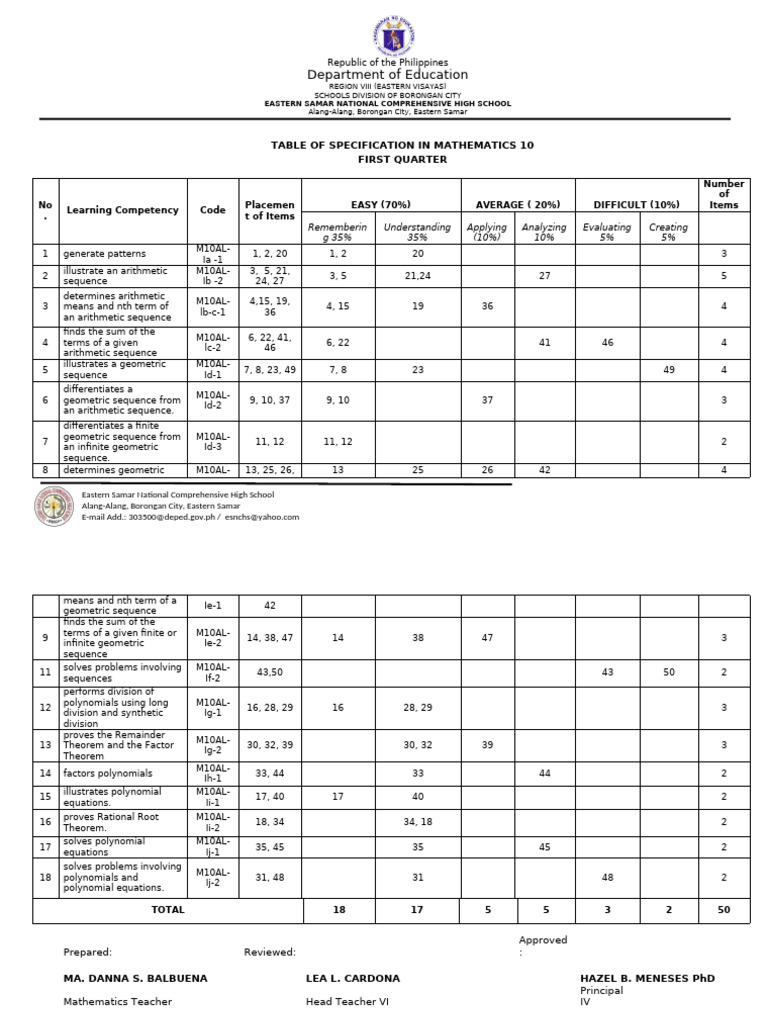 Table of Specification in Mathematics 10 | PDF | Polynomial | Sequence