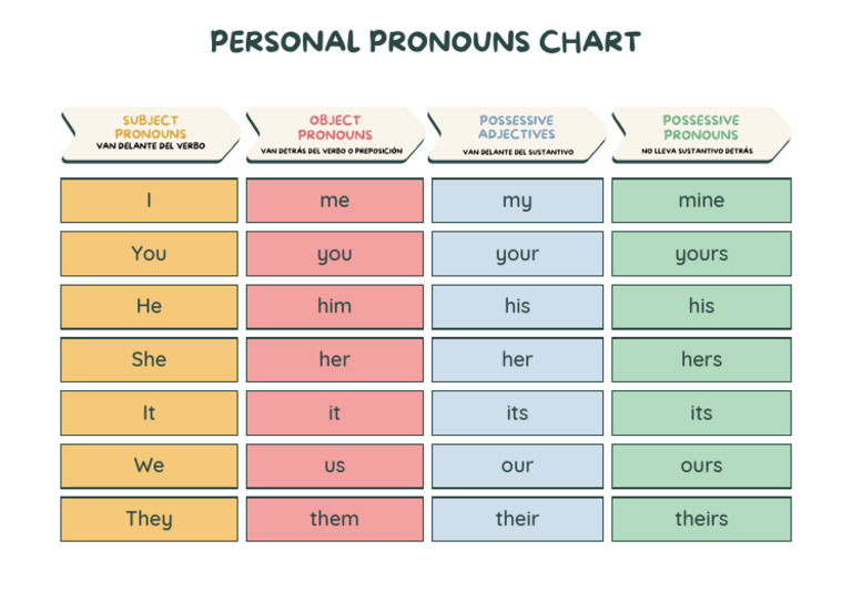 Personal Pronouns Chart-2 | PDF
