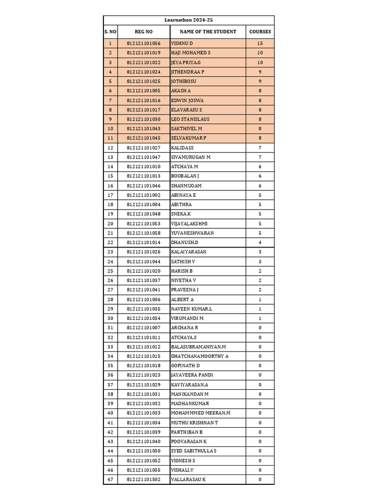 Learnathon 2024-25 Student List | PDF