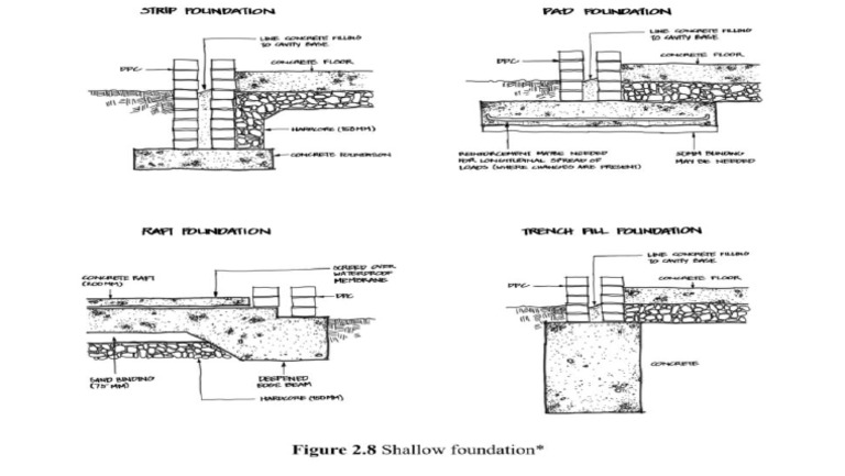 Shallow Foundation | PDF