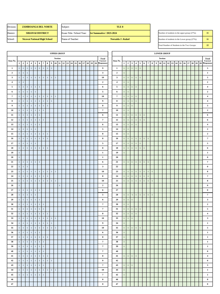 Tle 8 Item Analysis | PDF