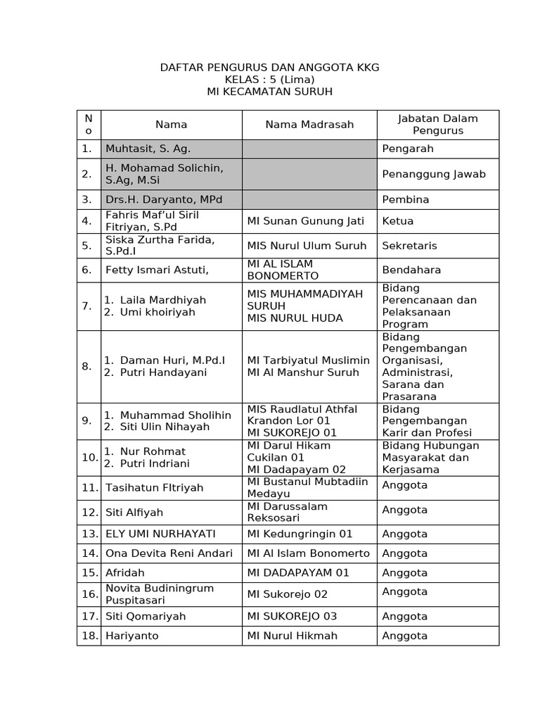 DAFTAR PENGURUS DAN ANGGOTA KKG Kelas 5 | PDF