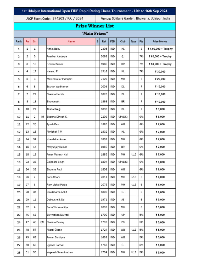 Prize Winner List | PDF | Board Games | Traditional Games