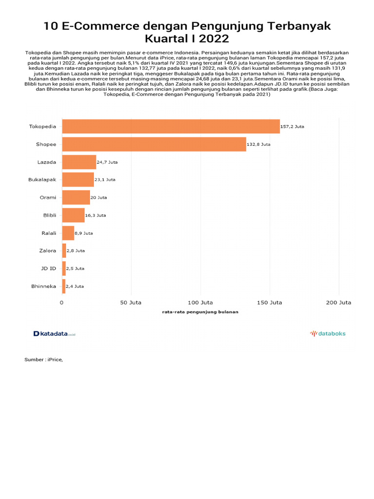 10 e Commerce Dengan Pengunjung Terbanyak Kuartal I 2022 | PDF | Bisnis | Pengelolaan Keuangan ...