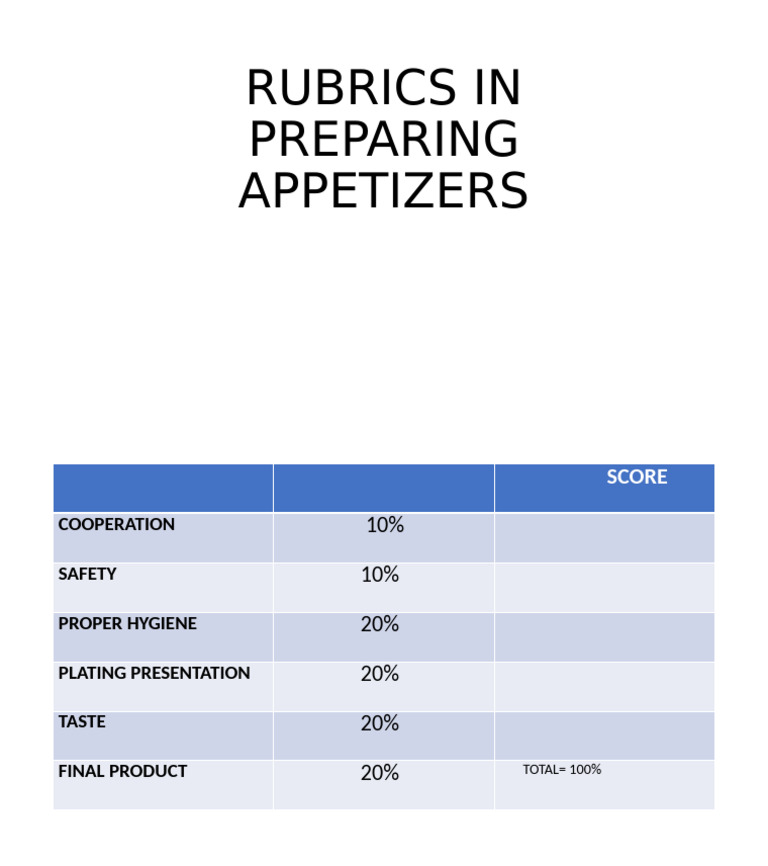 Rubrics in Preparing Appetizers | PDF