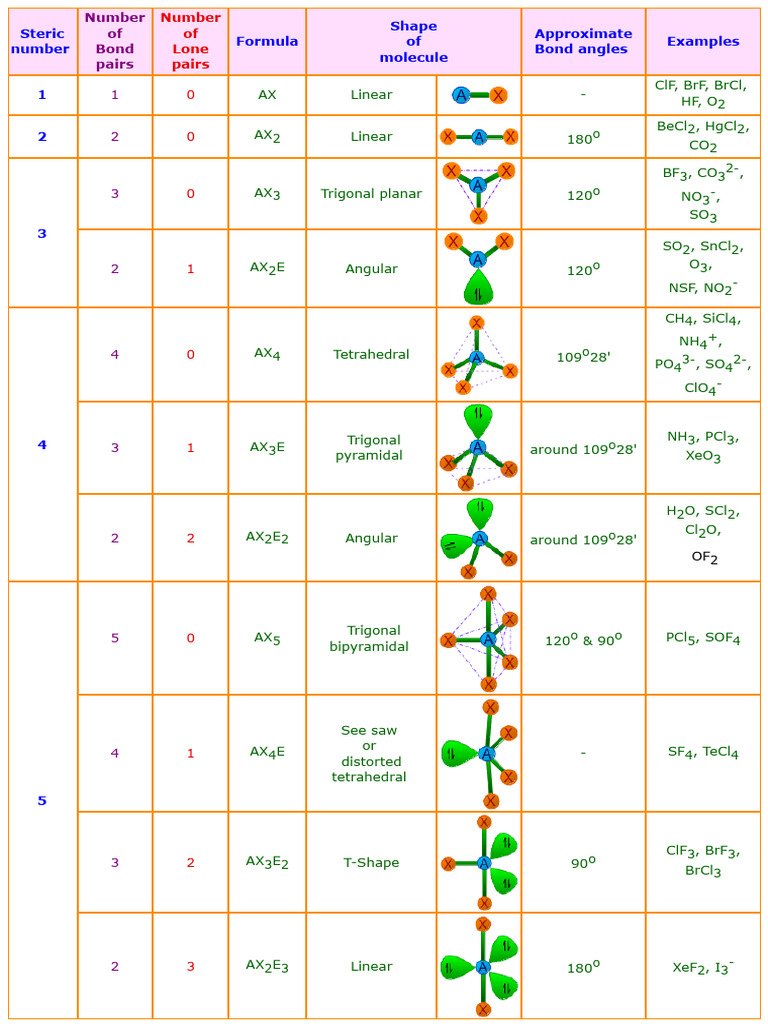 VSEPR _ VALENCE SHELL ELECTRON PAIR REPULSION THEORY | PDF ...