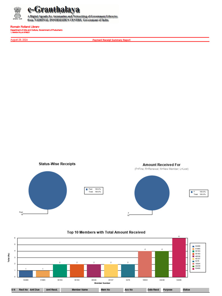 Report Receipt Summary 29082024 | PDF