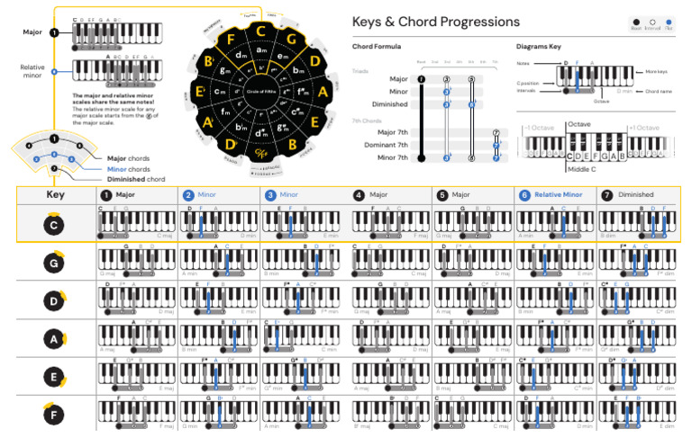 Piano Keys Chords Digital | PDF | Chord (Music) | Musical Scales