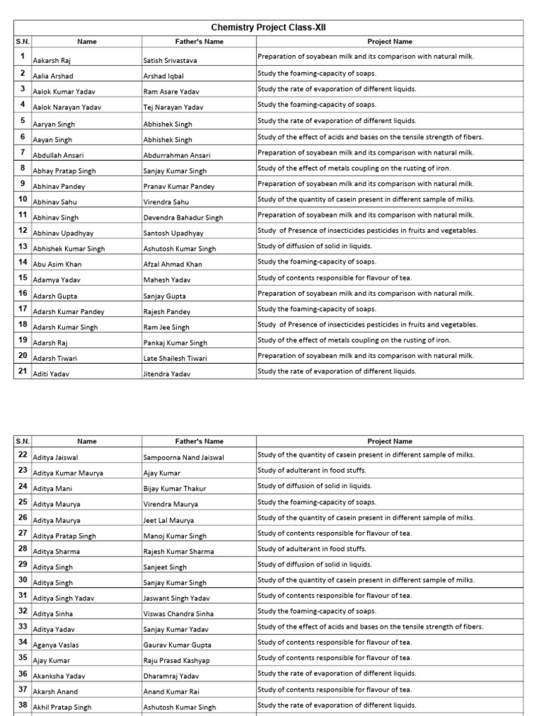 Chemistry Project Allotment For Class-12th (2024-25) | PDF | Milk