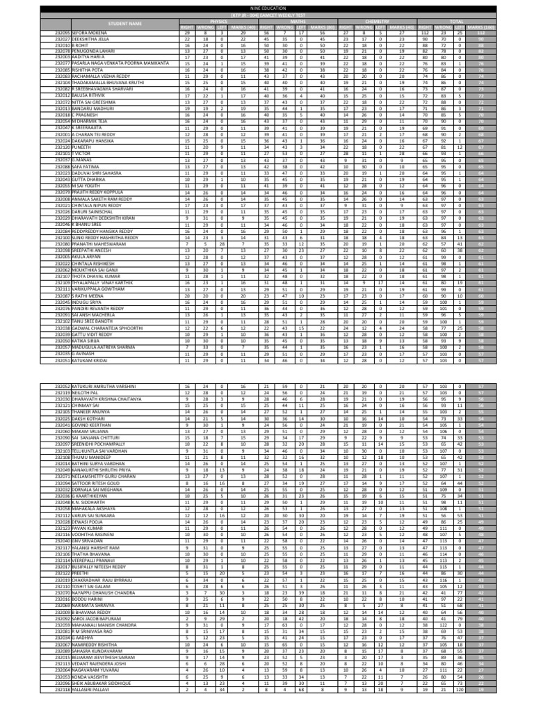 EAMCET Weekly Test Results Summary | PDF