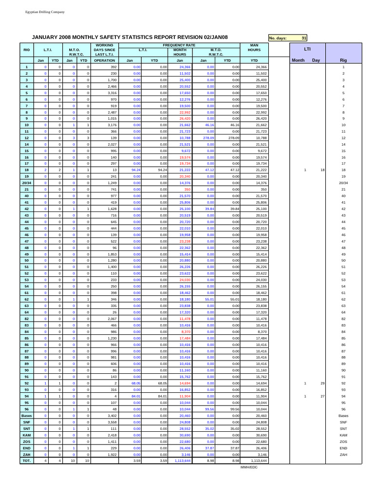 Monthly S. Statistics 2008 | PDF | Acoustics | Information Technology
