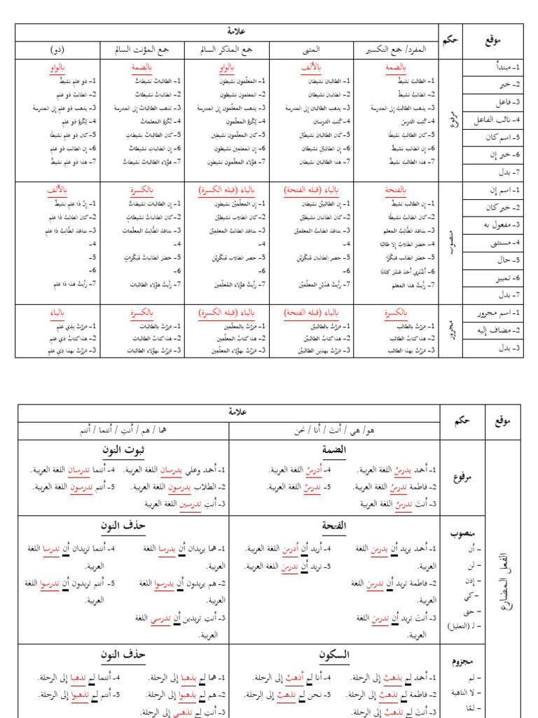 Jadual I'rab (Isim & Fe'el) | PDF